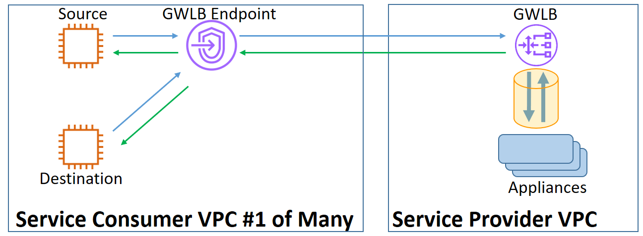 Check Point CloudGuard integrates with AWS Gateway Load Balancer at Launch Check Point CloudGuard integrates with AWS Gateway Load Balancer at Launch