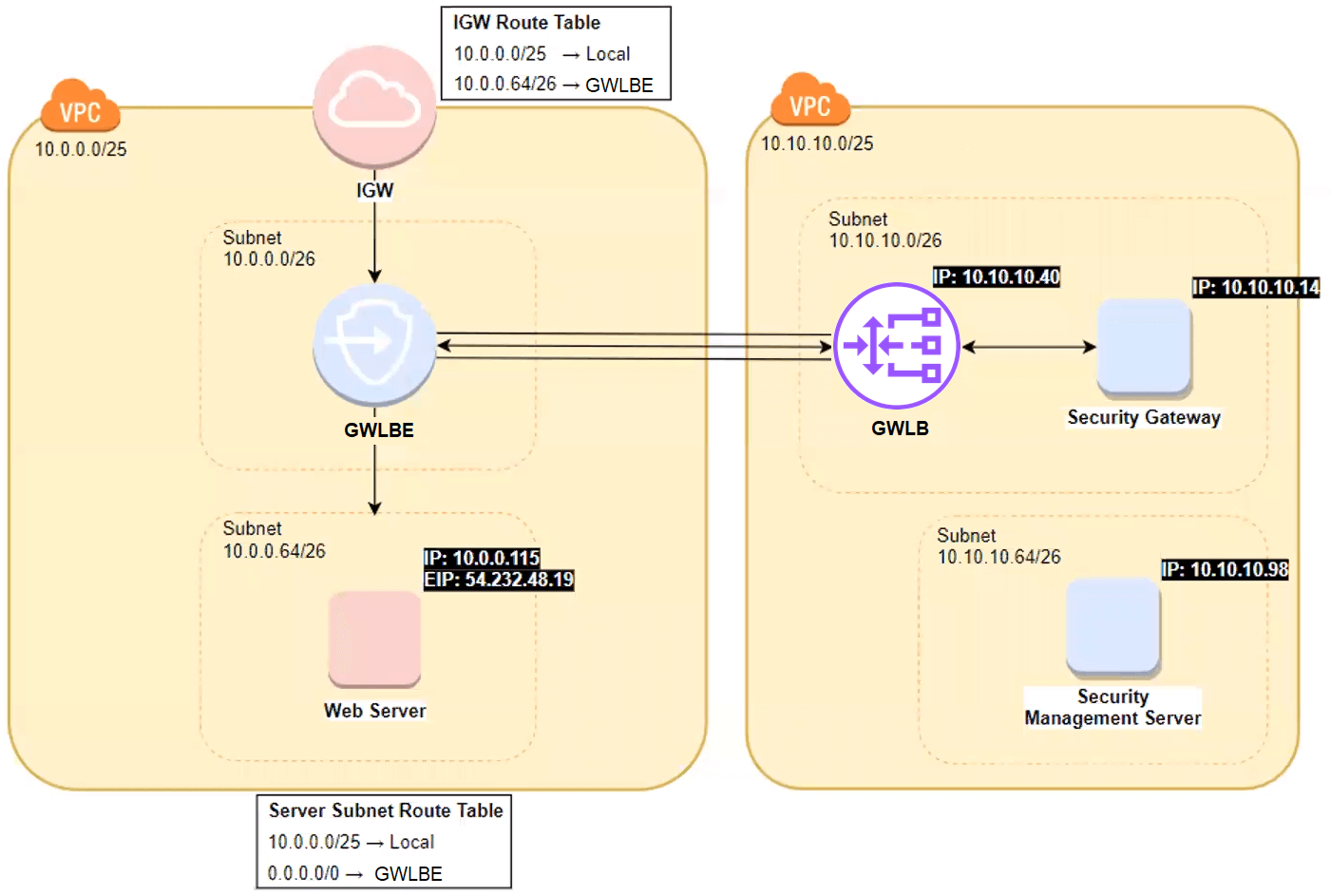 Check Point CloudGuard integrates with AWS Gateway Load Balancer at Launch Check Point CloudGuard integrates with AWS Gateway Load Balancer at Launch